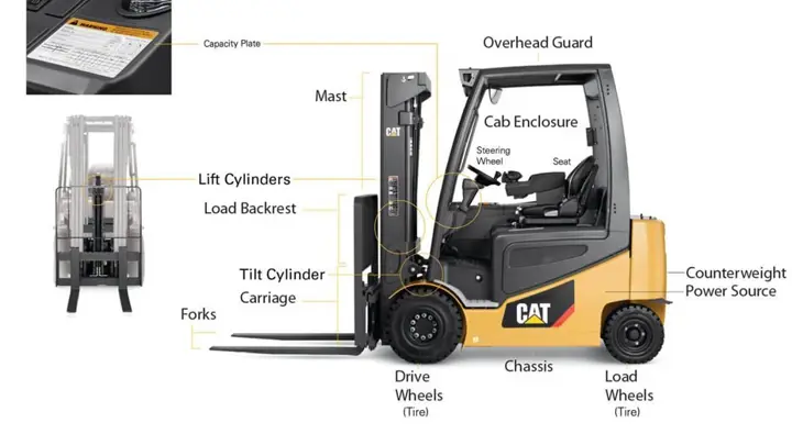 Anatomy of a Forklift Truck: Parts & Diagrams | Logisnext